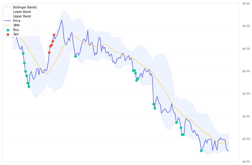 BitTorrent Bollinger Bands