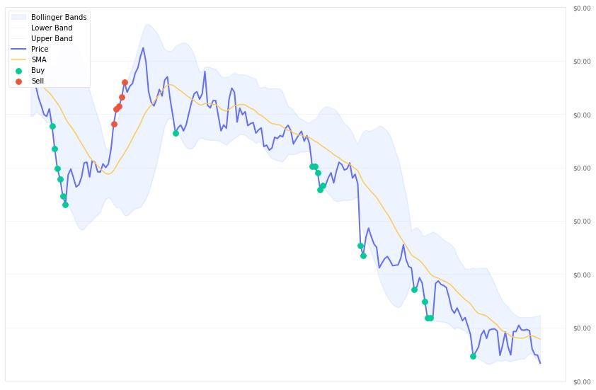 BitTorrent Bollinger Bands
