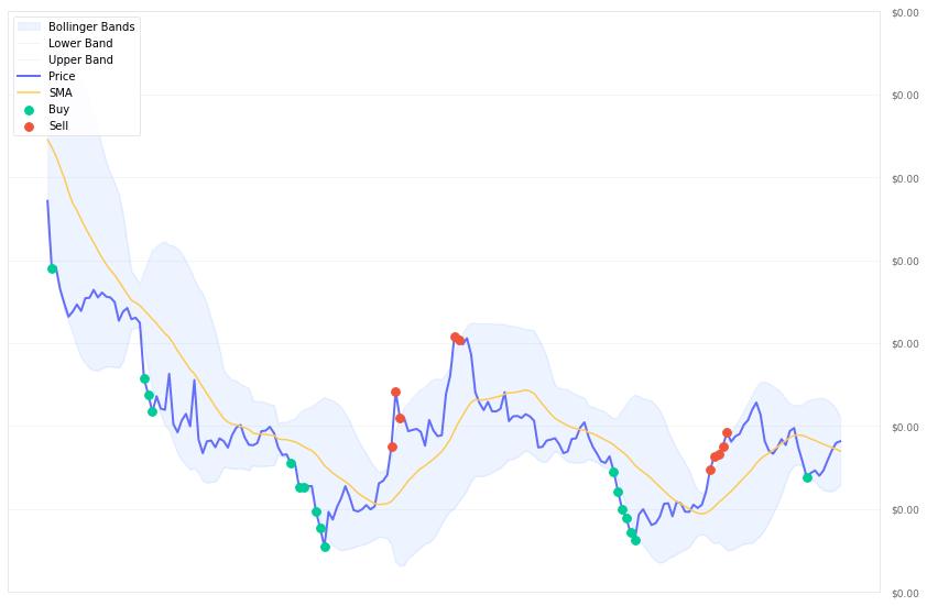 BitTorrent Полосы Боллинджера