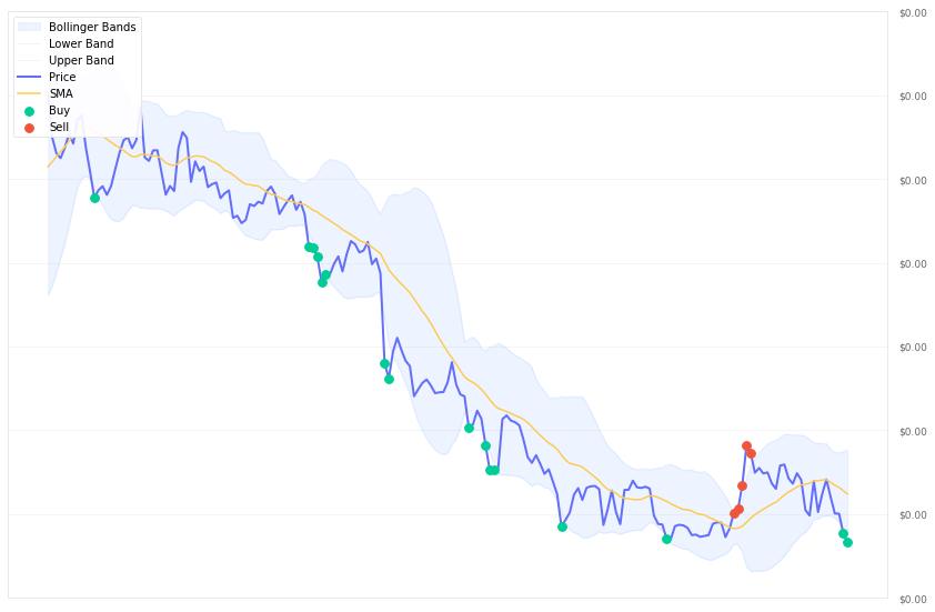 BitTorrent Bollinger Bands