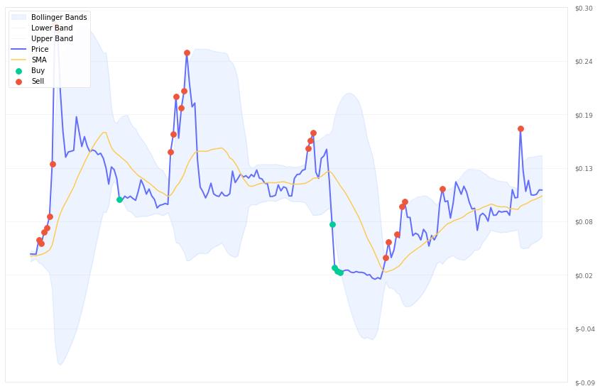 BlackCardCoin Bollinger Bands