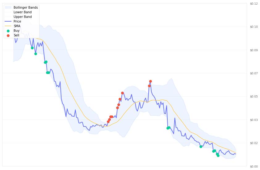 Blendr Network Bollinger Bands