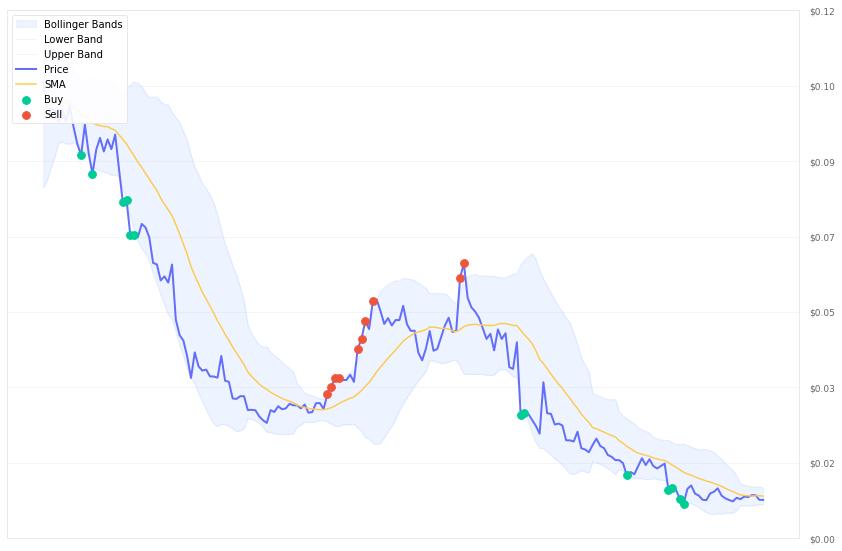 Blendr Network Bollinger Bands