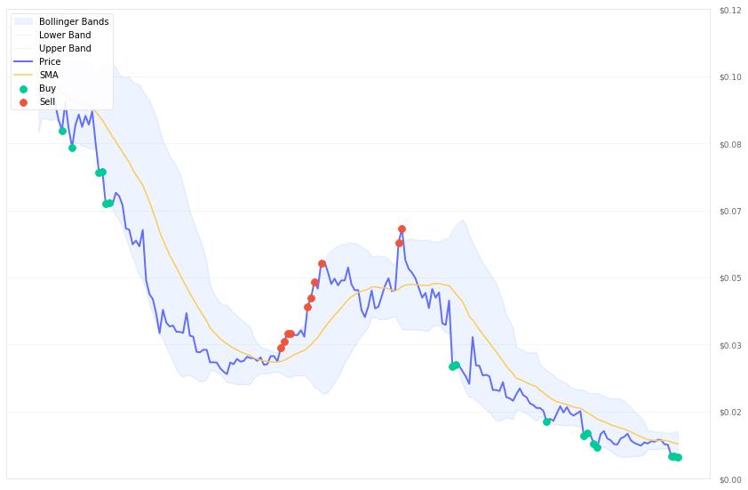Blendr Network Boillinger Bands