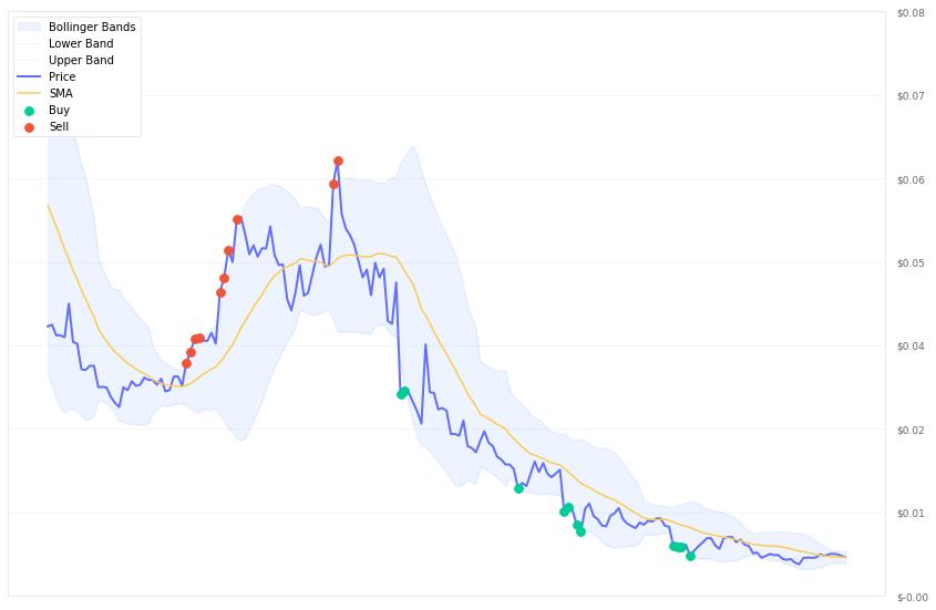 Blendr Network Bollinger Bands