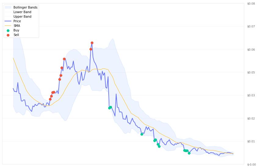Blendr Network Bollinger Bands