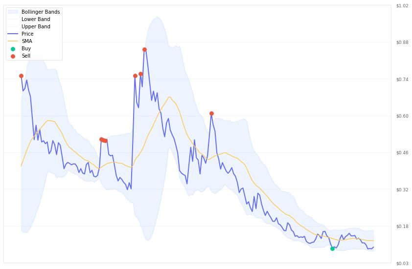 Blendr Network Bollinger Bands