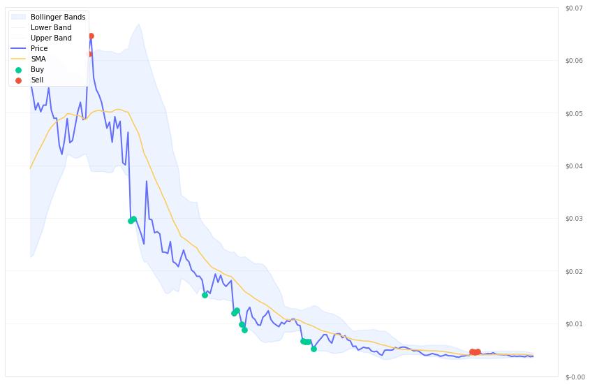 Blendr Network Bollinger Bands