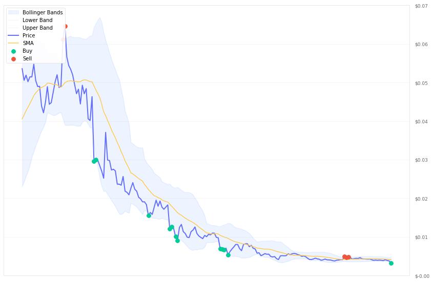 Blendr Network Полосы Боллинджера
