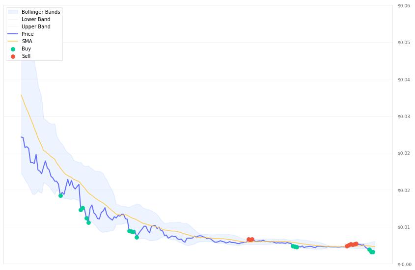 Blendr Network Bollinger Bands