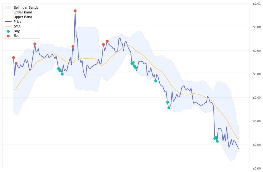 Blocery Полосы Боллинджера