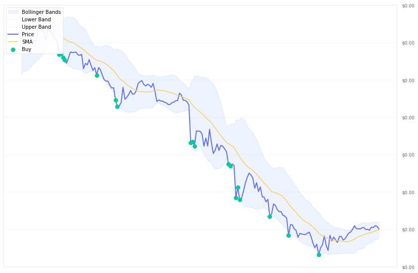 Blocery Полосы Боллинджера