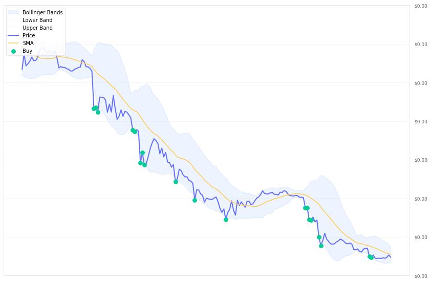 Blocery Полосы Боллинджера