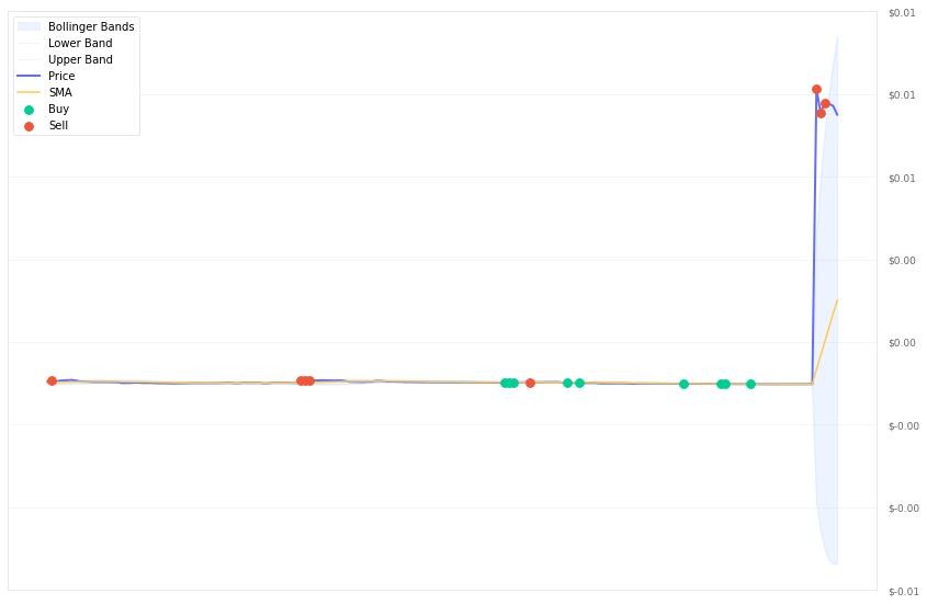BlockBank Bollinger Bands
