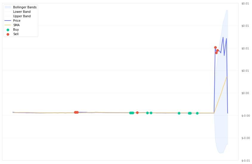 BlockBank Bollinger Bands