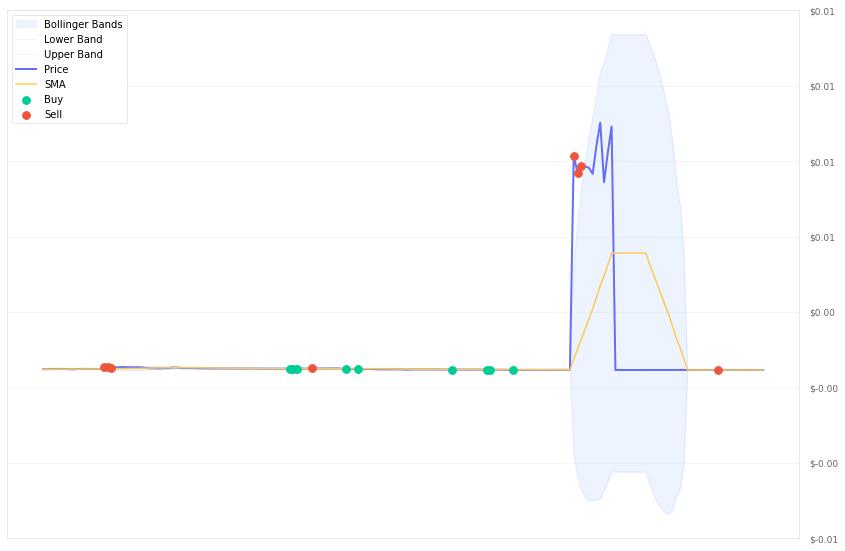 BlockBank Bollinger Bands