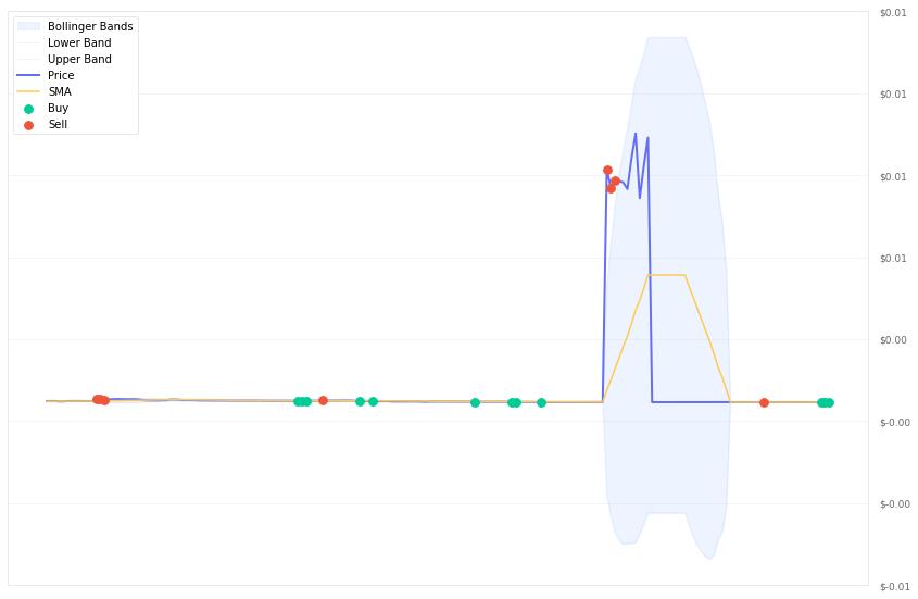 BlockBank Bollinger Bands