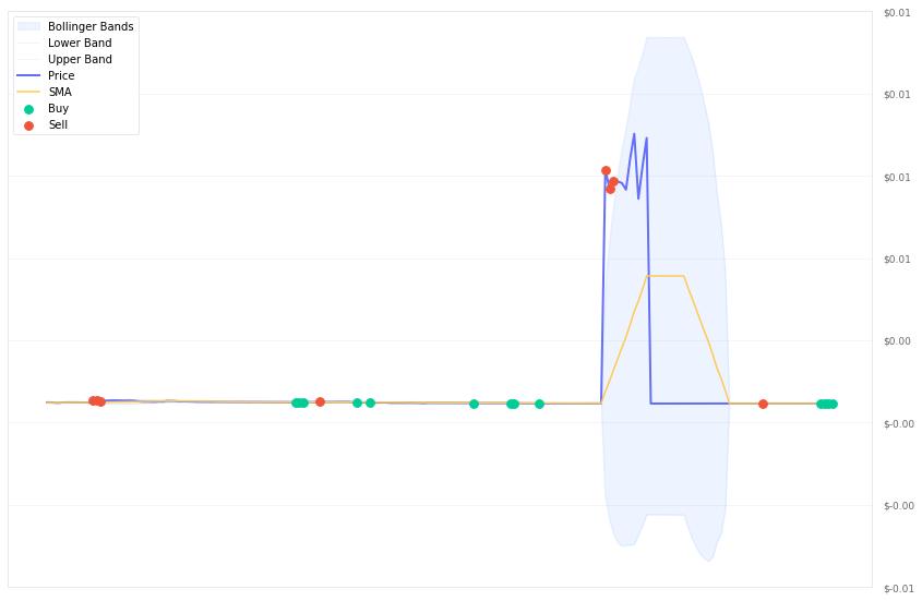 BlockBank Полосы Боллинджера