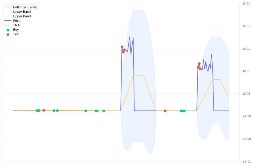 BlockBank Bollinger Bands