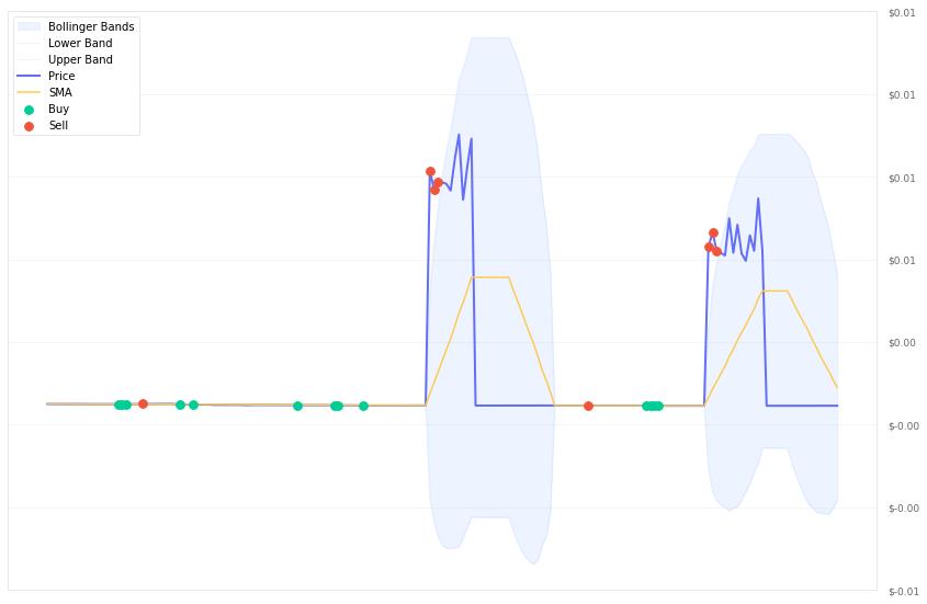 BlockBank Bollinger Bands
