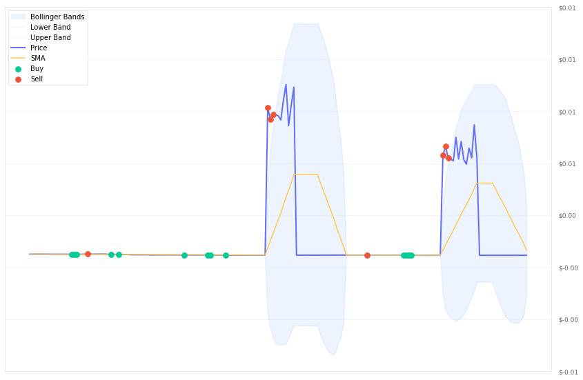 BlockBank Полосы Боллинджера
