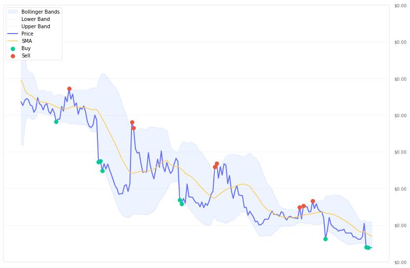 Blockchain Brawlers Bollinger Bands