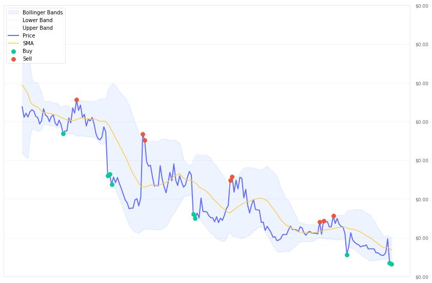 Blockchain Brawlers Bollinger Bands