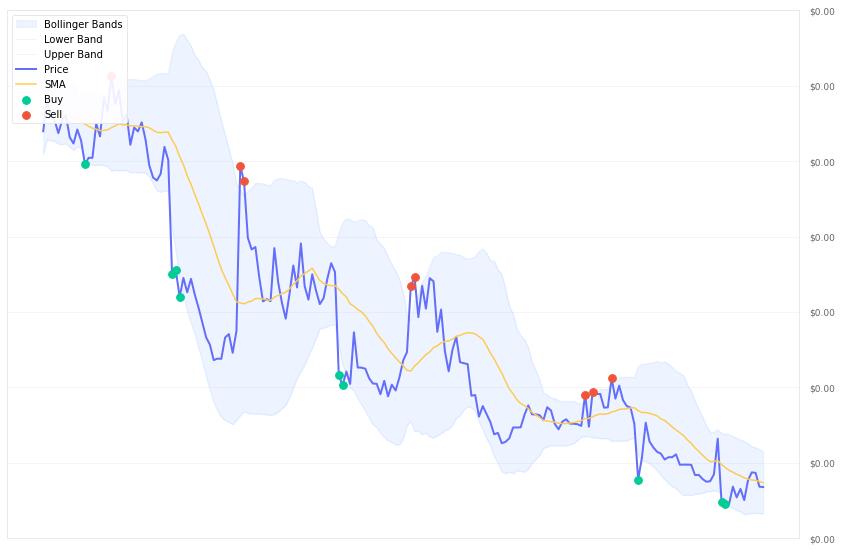 Blockchain Brawlers MACD