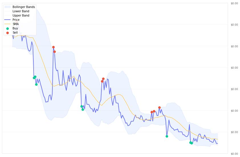 Blockchain Brawlers MACD