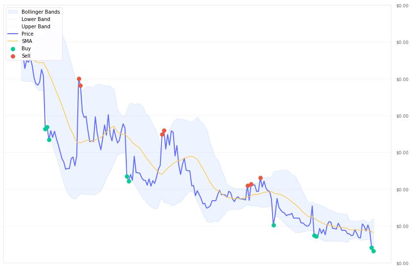 Blockchain Brawlers MACD