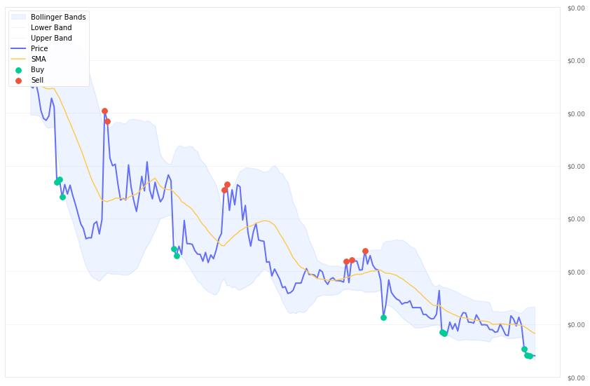Blockchain Brawlers MACD