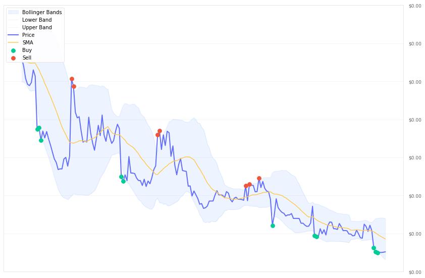 Blockchain Brawlers MACD