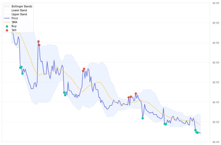 Blockchain Brawlers MACD