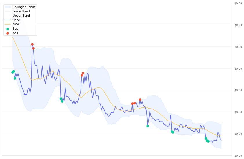 Blockchain Brawlers Bollinger Bands