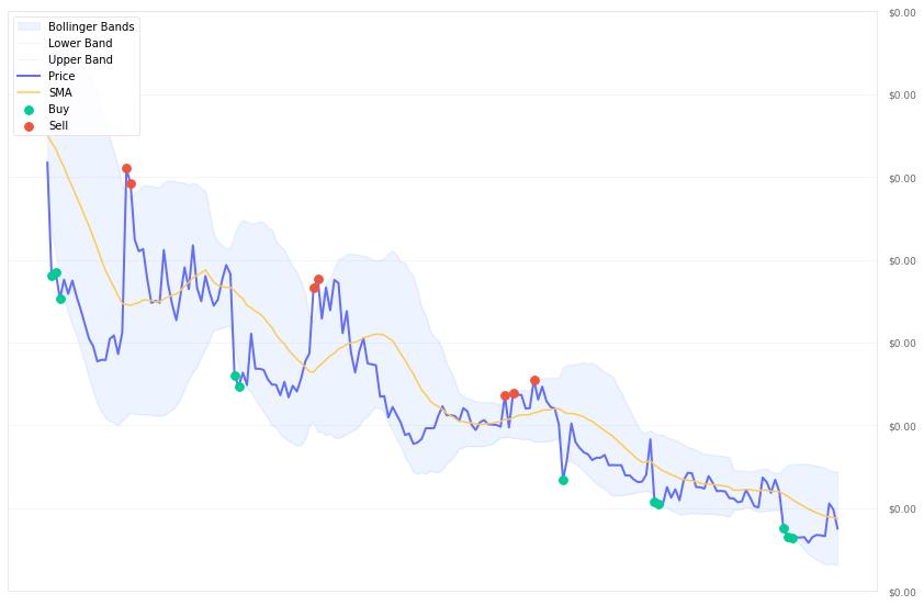 Blockchain Brawlers Bollinger Bands