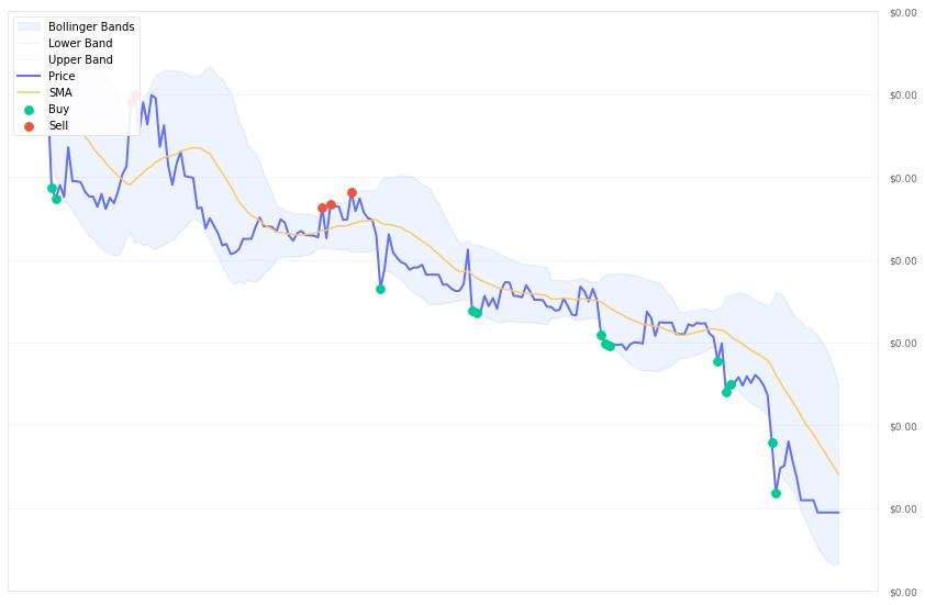 Blockchain Brawlers Полосы Боллинджера