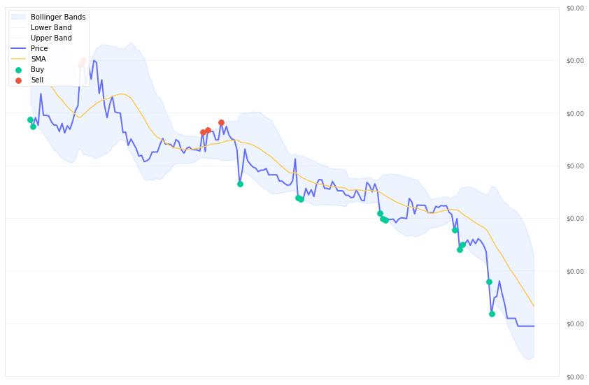 Blockchain Brawlers Bollinger Bands