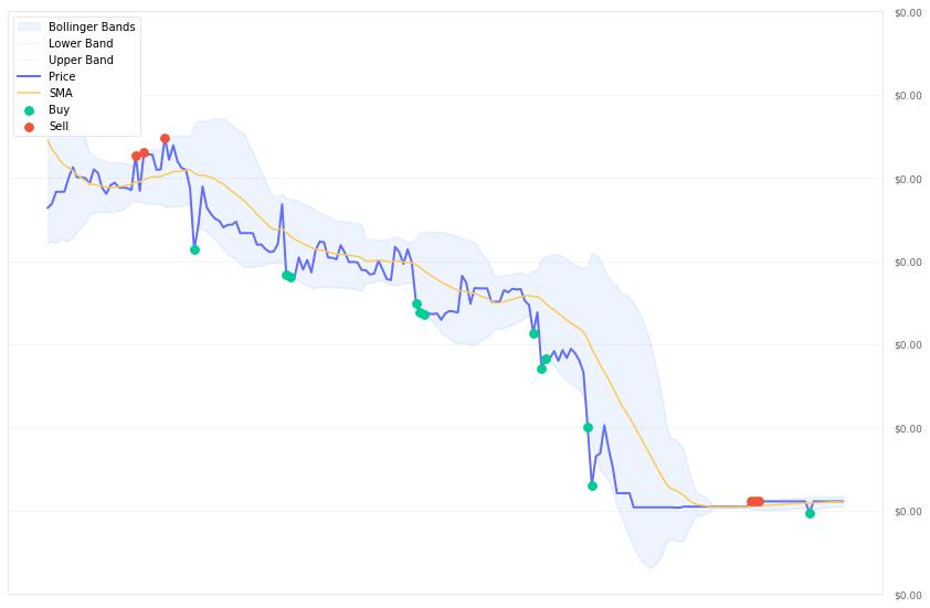 Blockchain Brawlers Bollinger Bands