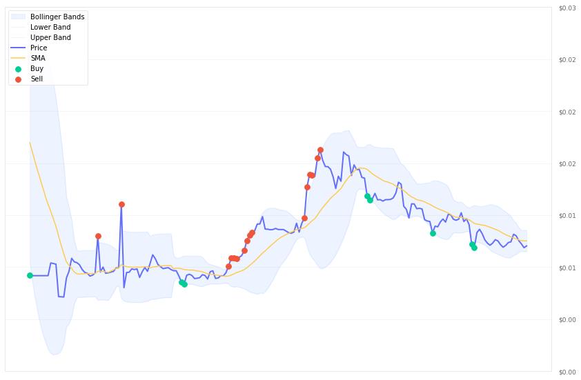 Blockchain Cuties Universe Governance Boillinger Bands