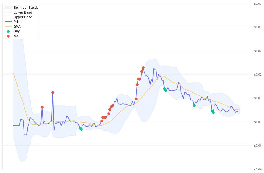 Blockchain Cuties Universe Governance Bollinger Bands