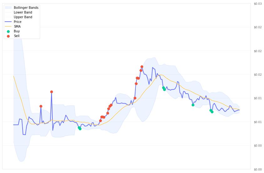 Blockchain Cuties Universe Governance Полосы Боллинджера