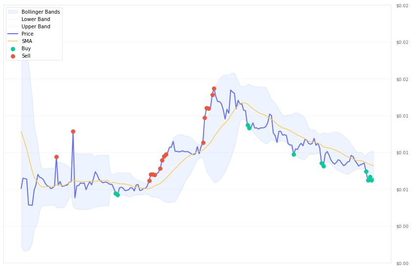 Blockchain Cuties Universe Governance Полосы Боллинджера