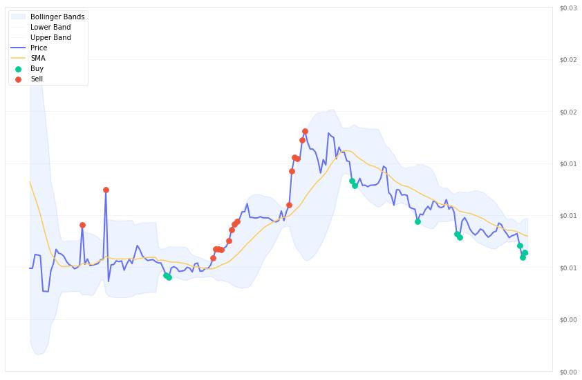 Blockchain Cuties Universe Governance MACD