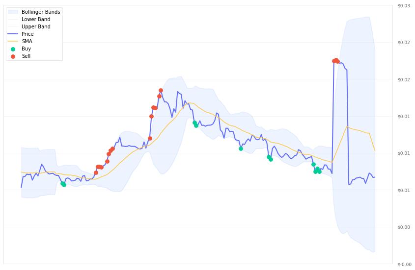 Blockchain Cuties Universe Governance MACD