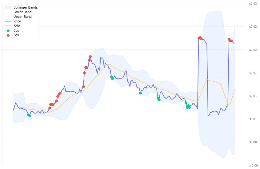 Blockchain Cuties Universe Governance Bollinger Bands