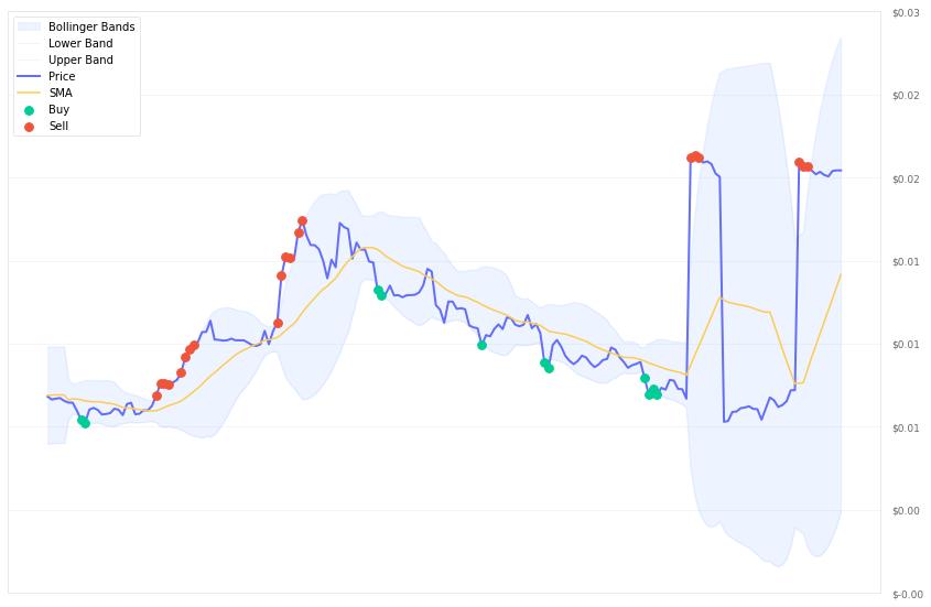 Blockchain Cuties Universe Governance Полосы Боллинджера