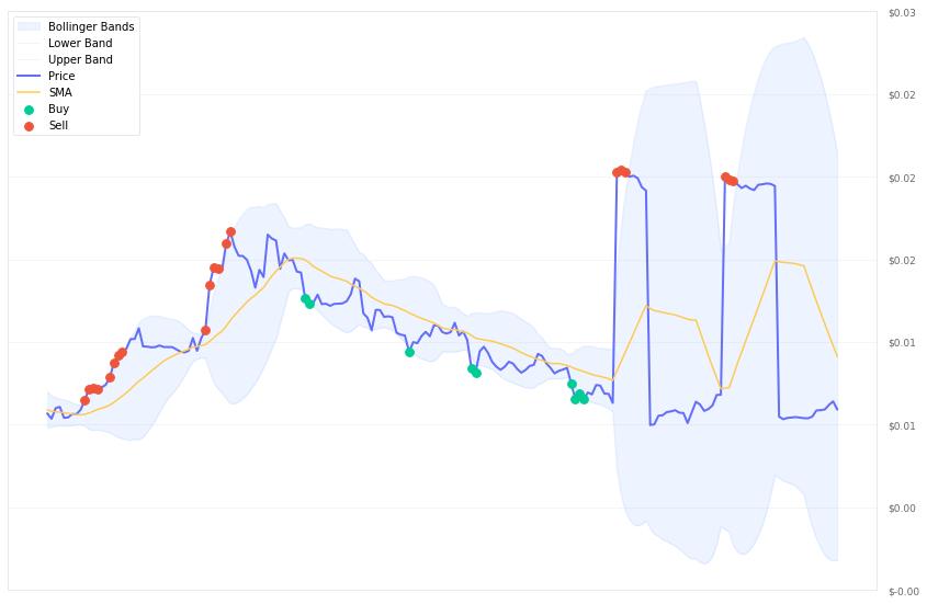 Blockchain Cuties Universe Governance Полосы Боллинджера