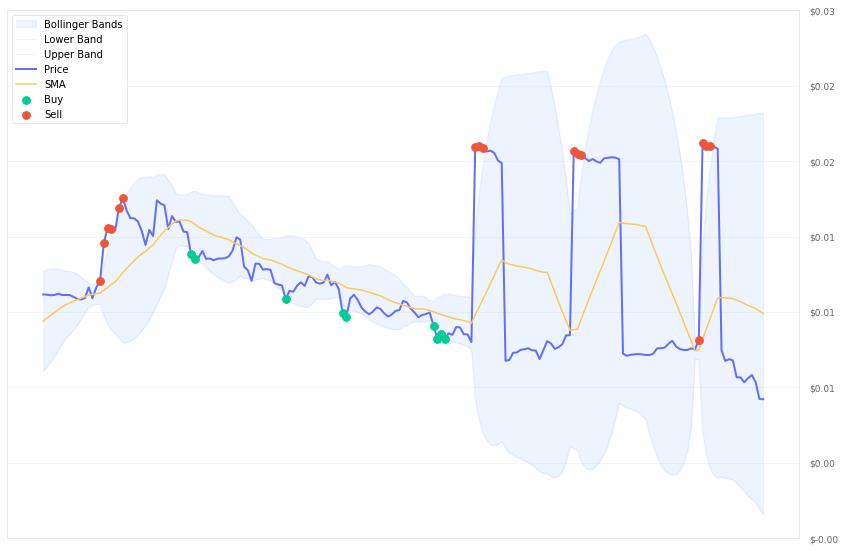 Blockchain Cuties Universe Governance Bollinger Bands