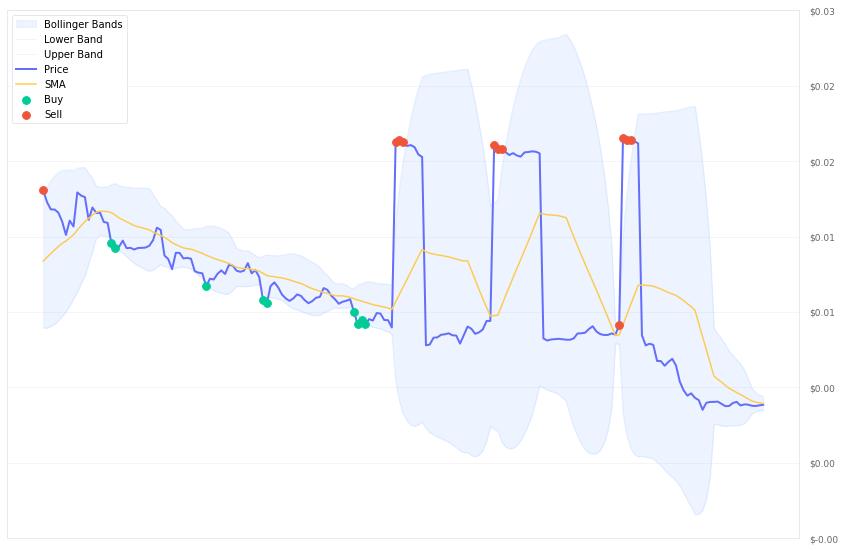 Blockchain Cuties Universe Governance Полосы Боллинджера
