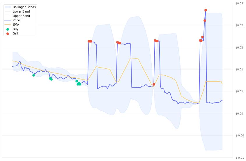Blockchain Cuties Universe Governance Bollinger Bands